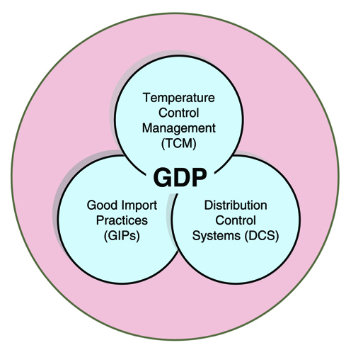 How Good Distribution Practices Help Ensure Pharmaceutical Quality